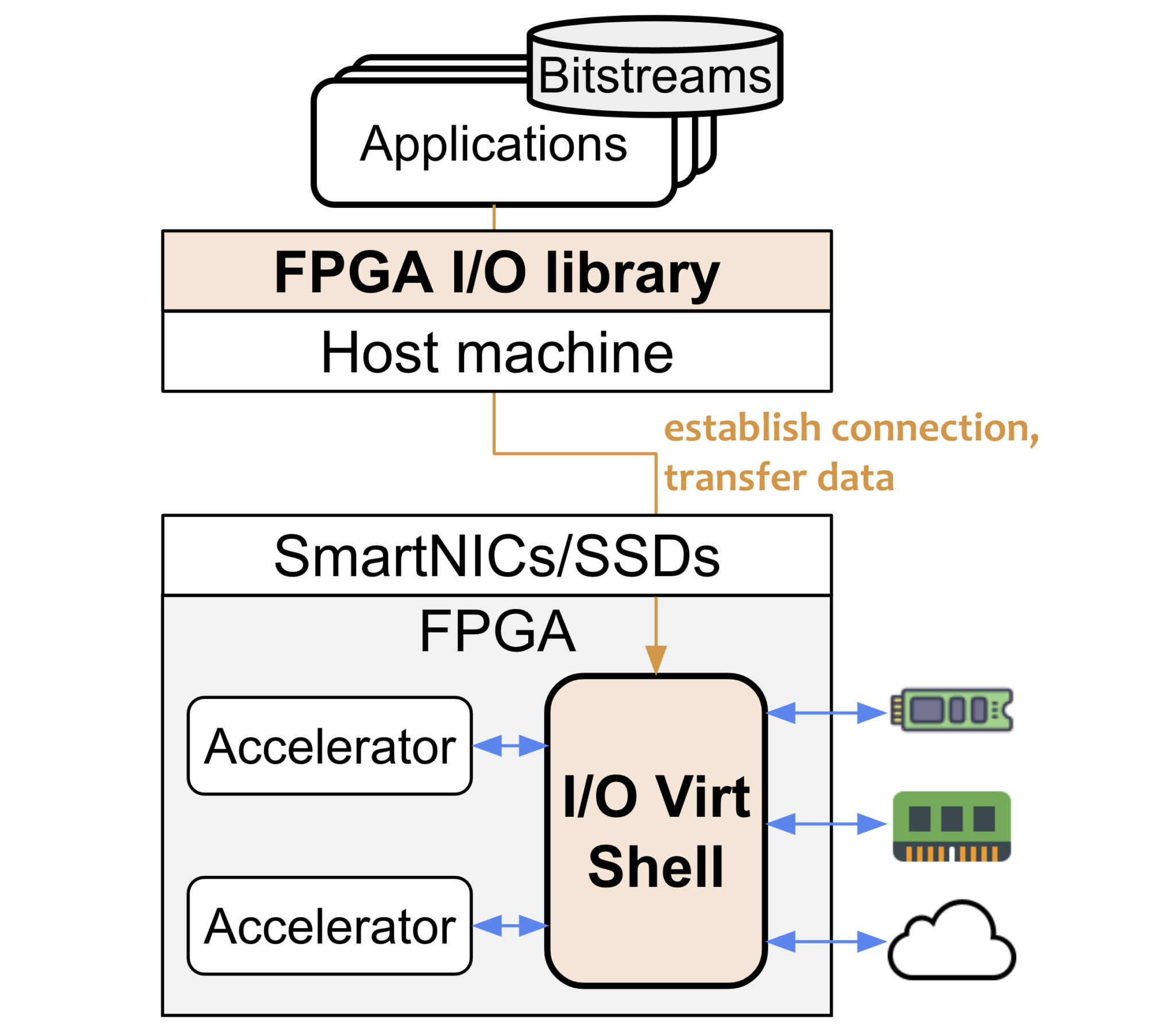 Accelerated Computing Systems Group | Systems Research Group